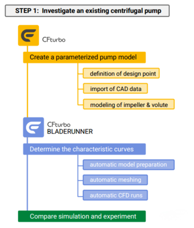 基于CFturbo和CFturbo BLADERUNNER的离心泵设计与快速优化 - 合工仿真